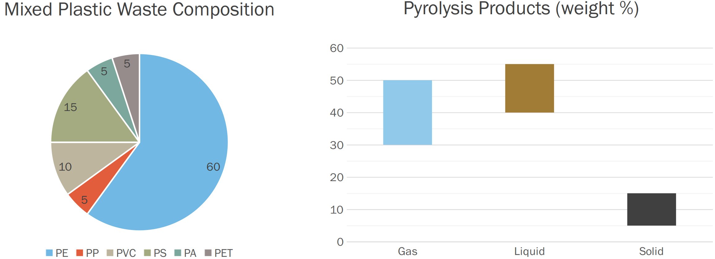 Tech-Type: Plastics Pyrolysis